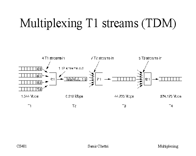 Multiplexing T1 streams (TDM)