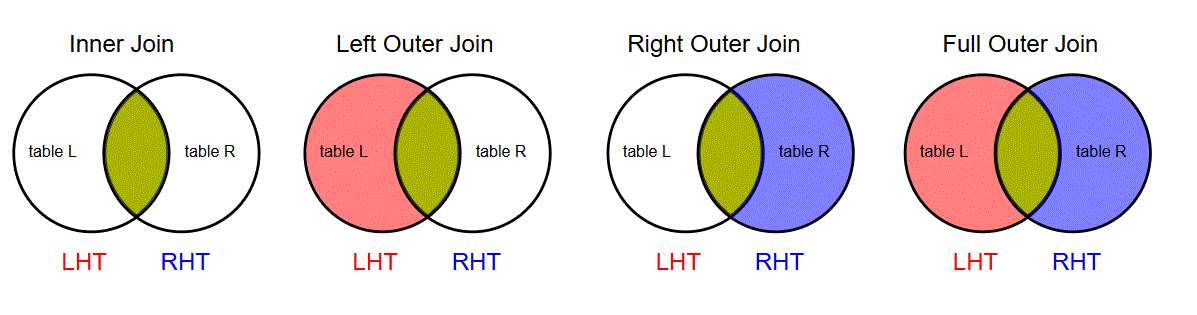 1. Introduction — SQL Review & Tutorial
